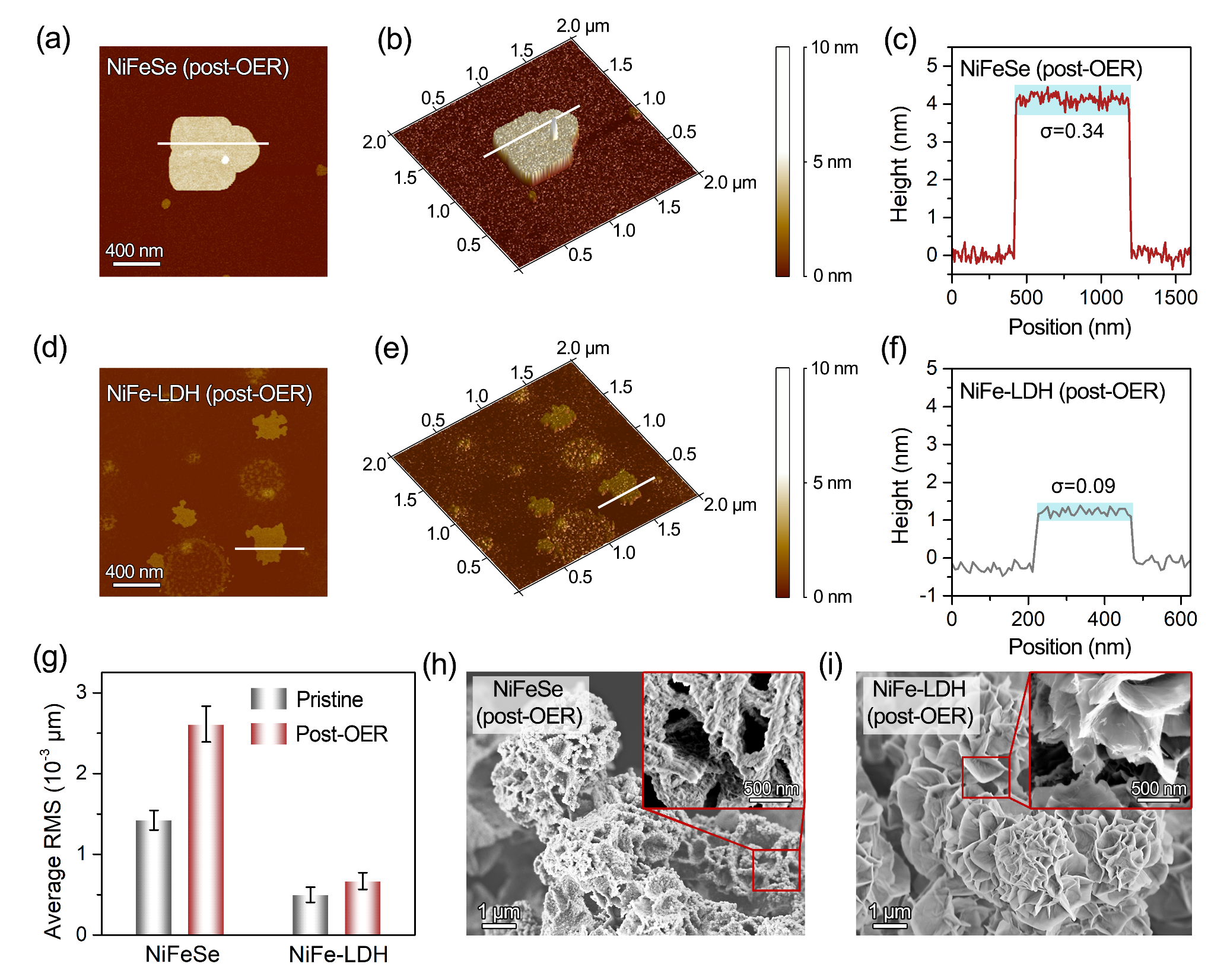 Selenium Modification Induces Rapid Microbubble Detachment, Enabling ...